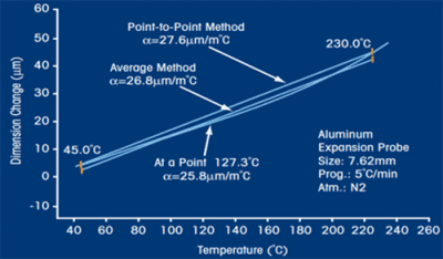 Thermomechanical Analysis (TMA) | Institute of Materials Science
